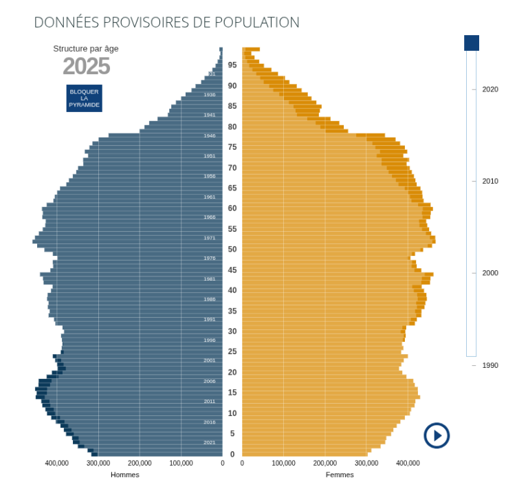 Pyramides des âges 2025 en France – Libres pensées d'un mathématicien ...